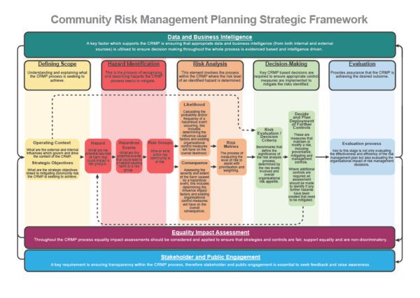 Community risk management planning strategic framework - NFCC