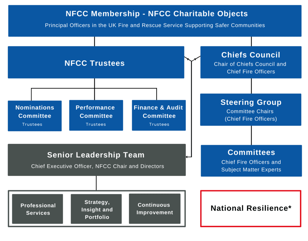 NFCC Structure - NFCC