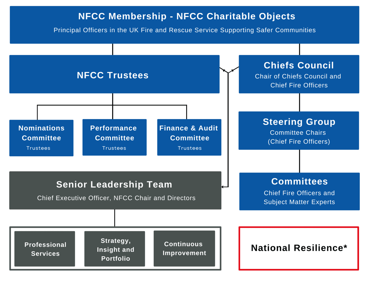 NFCC Structure - NFCC